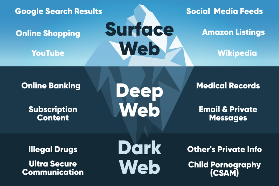 What is the Dark Web? Dark Web for Dummies